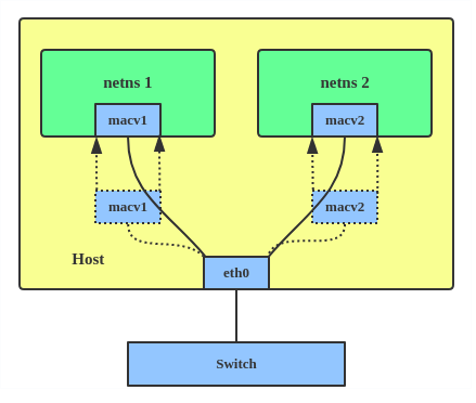 Openshift on Openstack With Macvlan CNI Plug-in